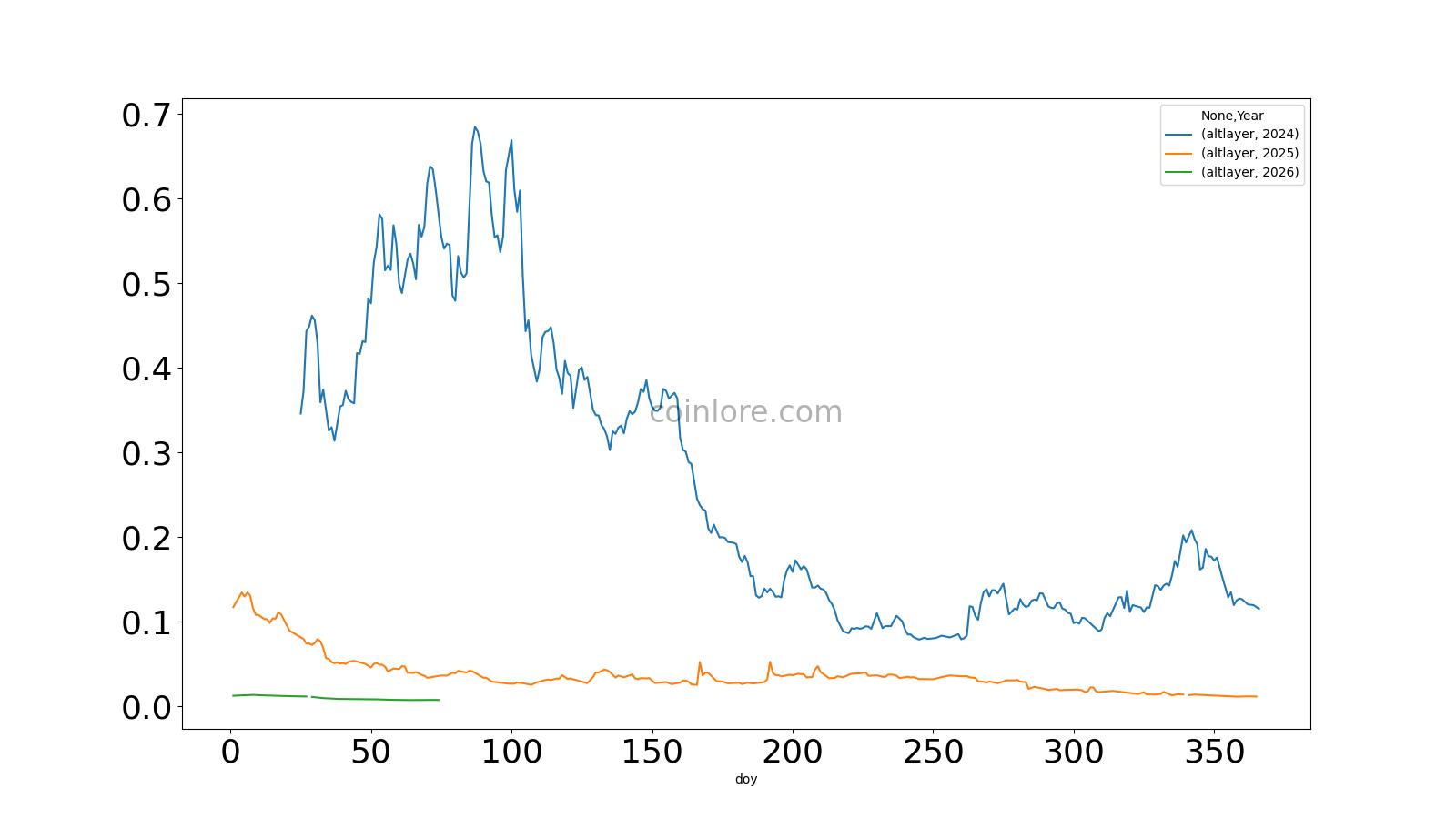 Precio año a año de Altlayer