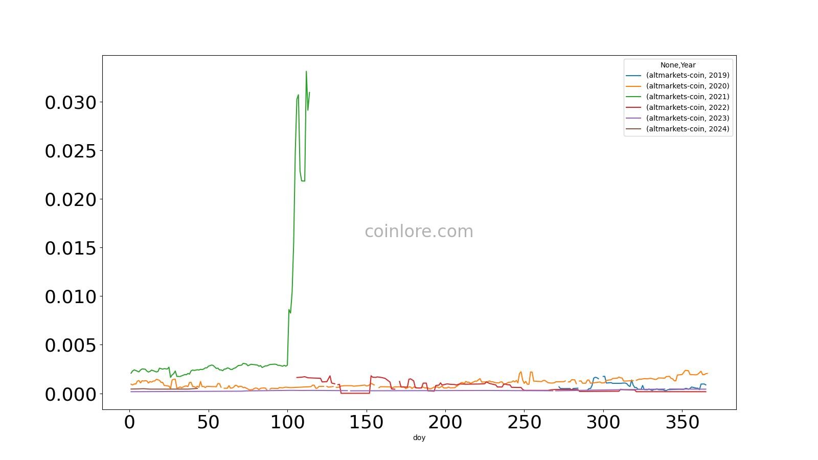 Year Over Year Altmarkets Coin Price