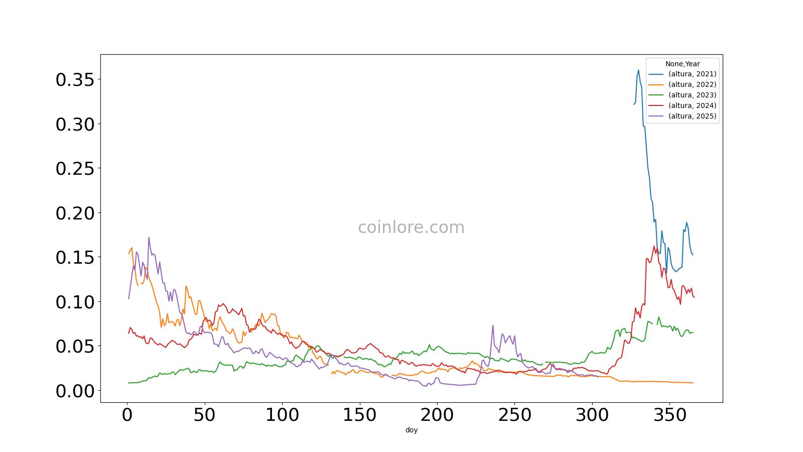 Altura Historical year over year chart