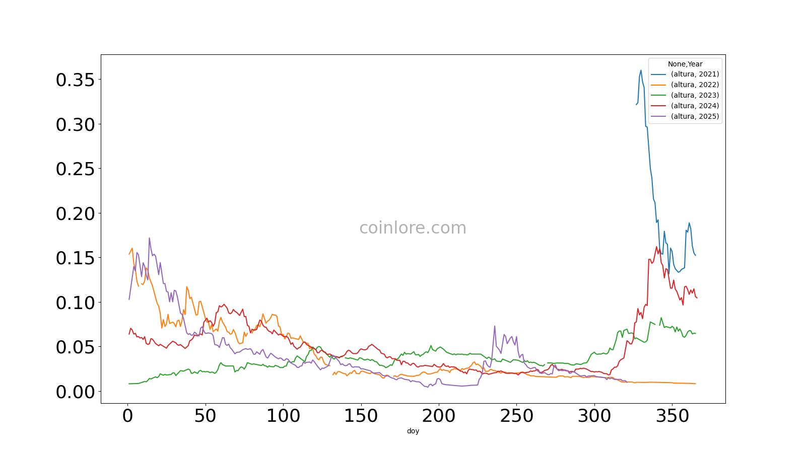 Altura Year over year price