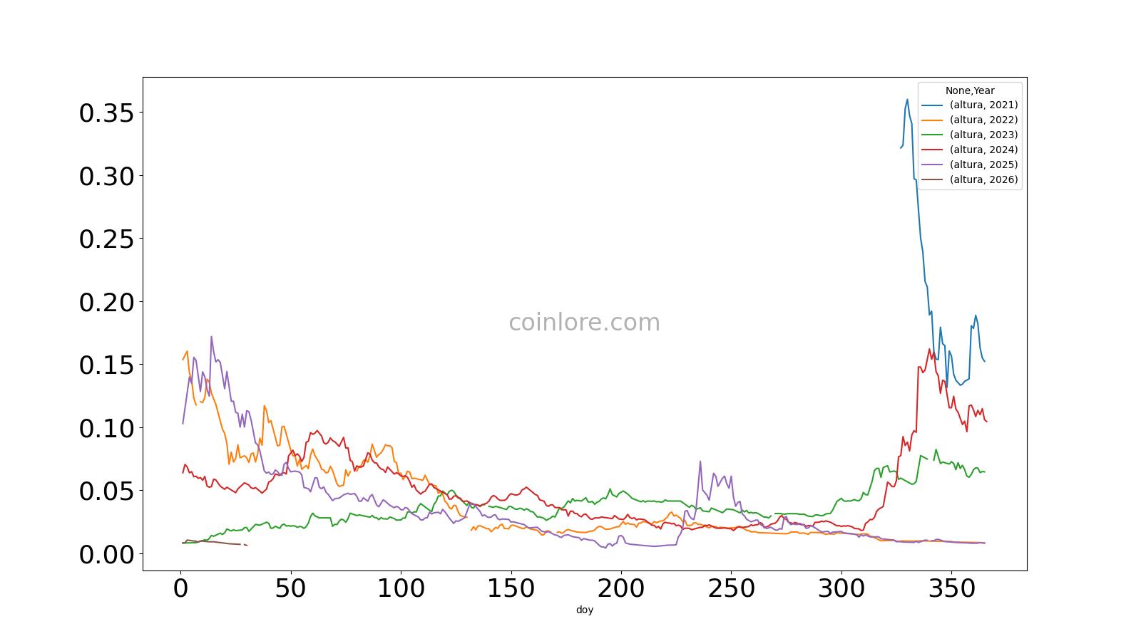 Yıl Bazında Altura Fiyatı