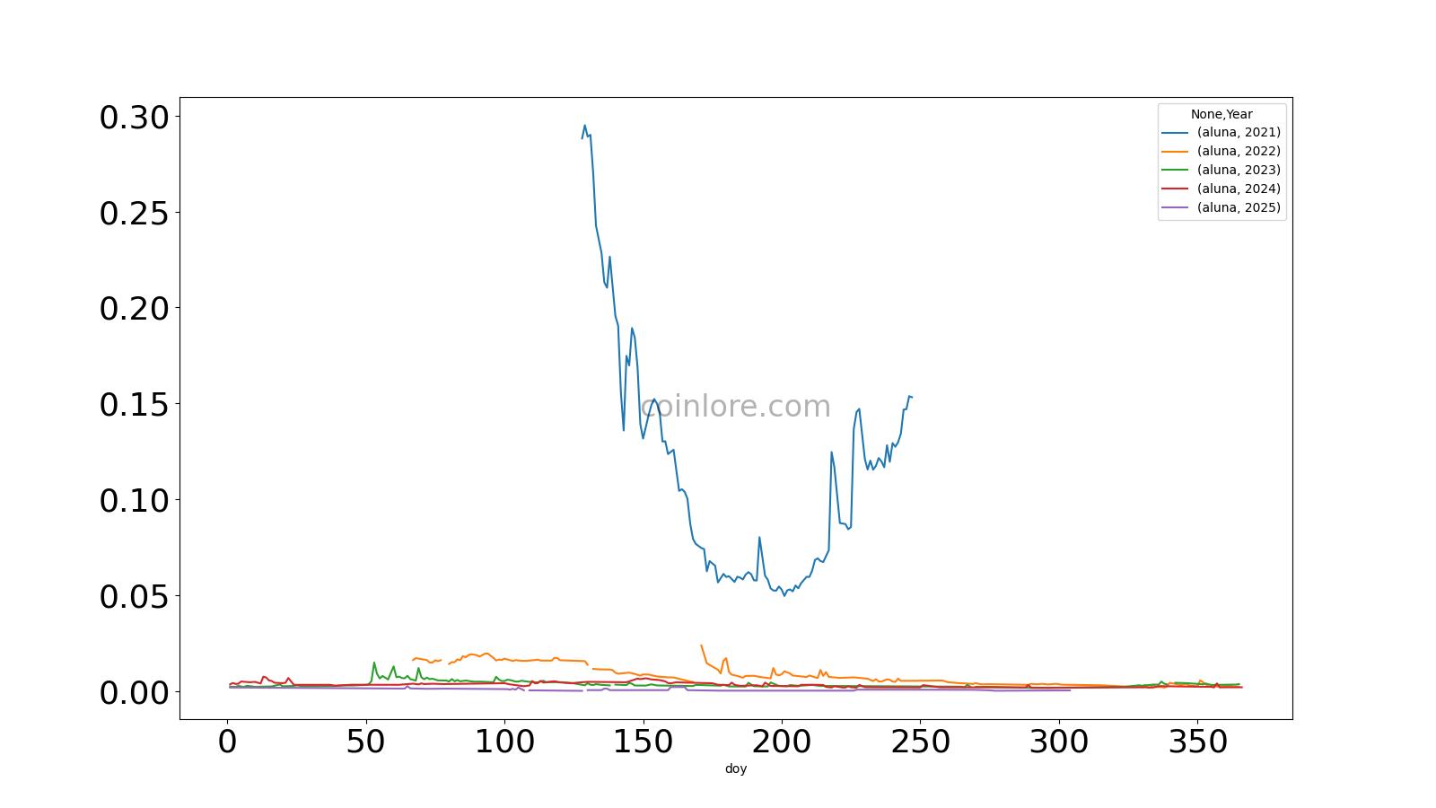 Year Over Year Aluna Price
