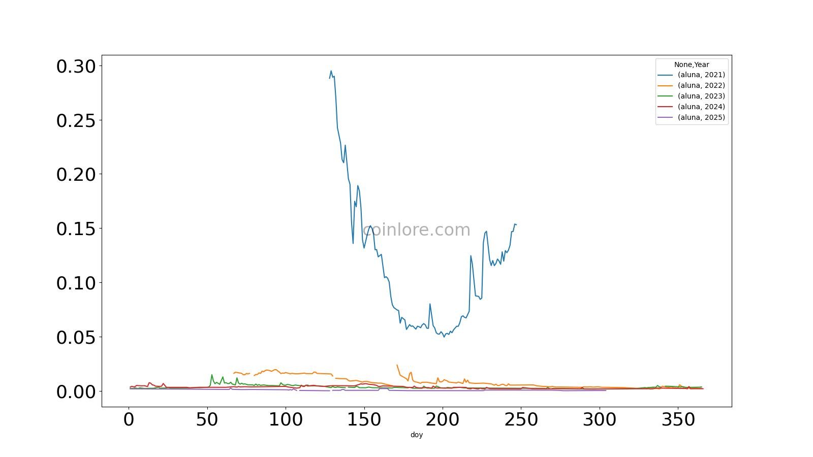 Aluna Historical year over year chart