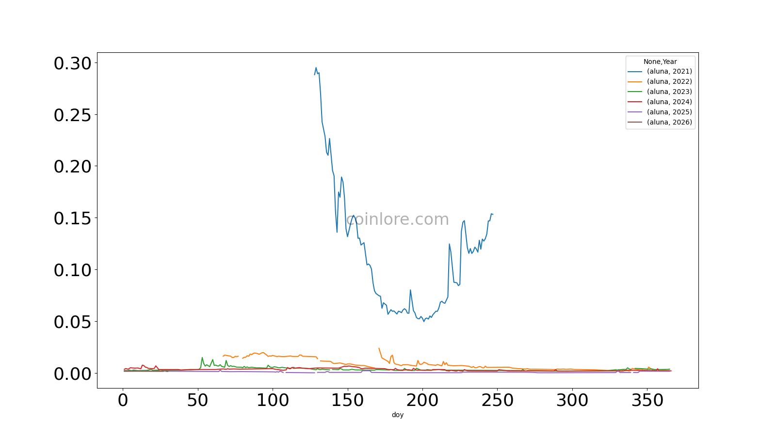 Yıl Bazında Aluna Fiyatı