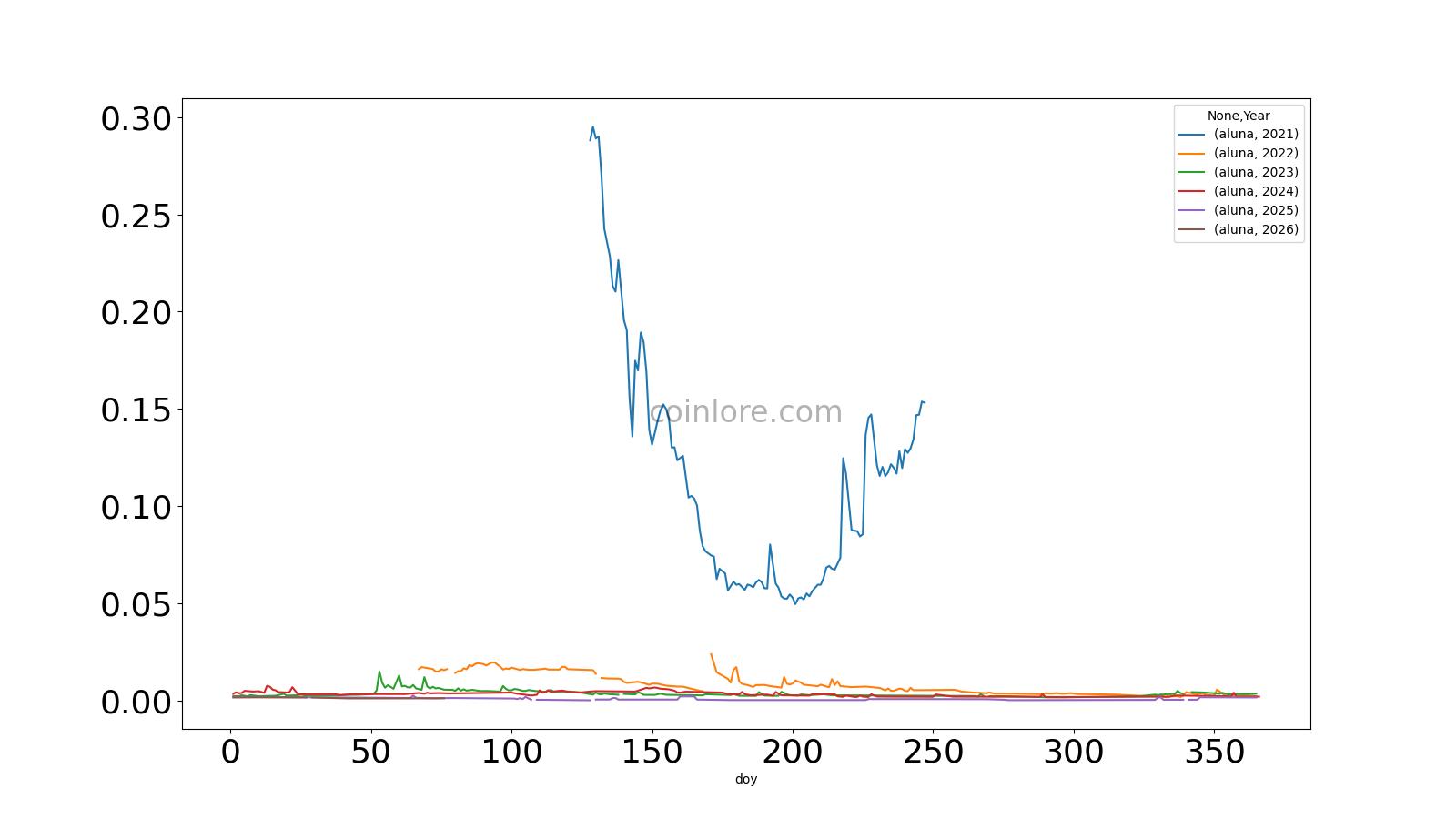 Precio año a año de Aluna