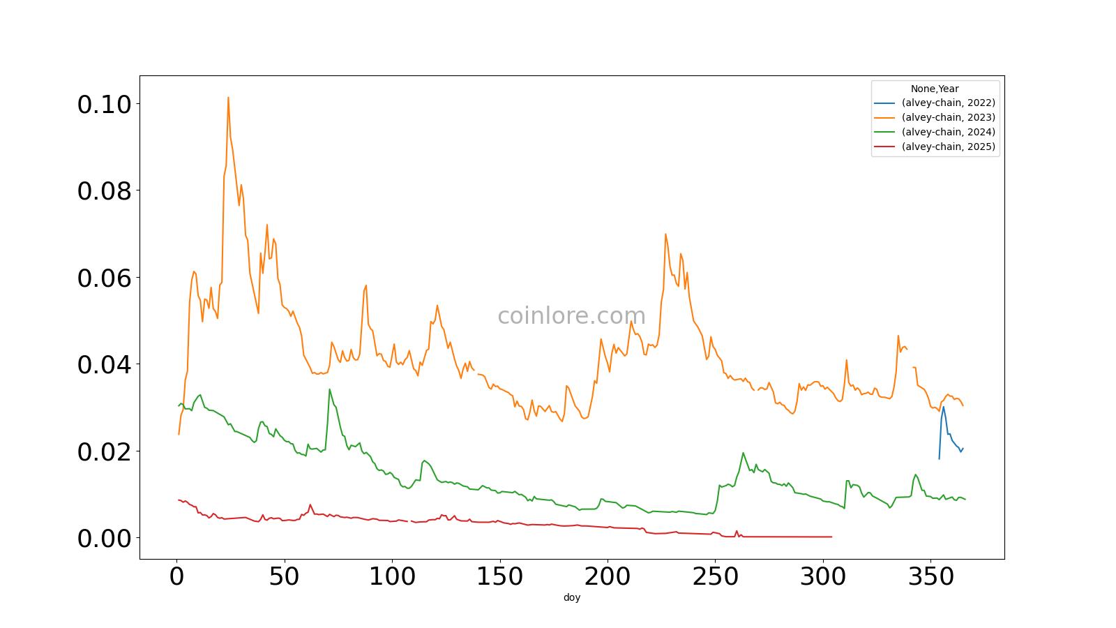Alvey Chain Historical year over year chart