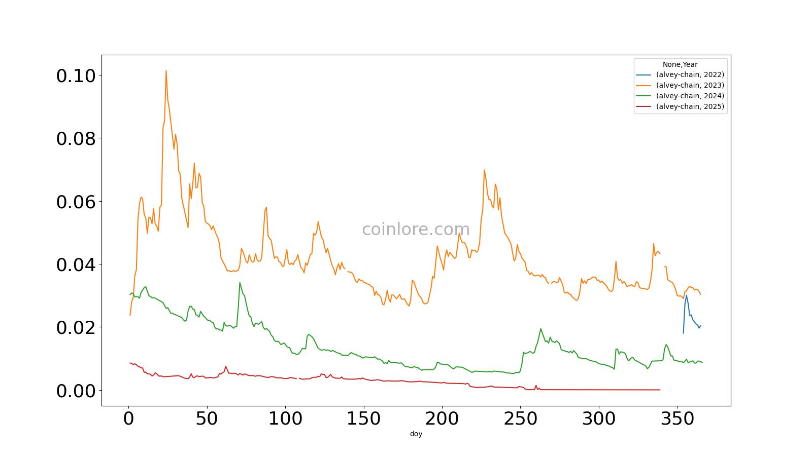 Year Over Year Alvey Chain Price