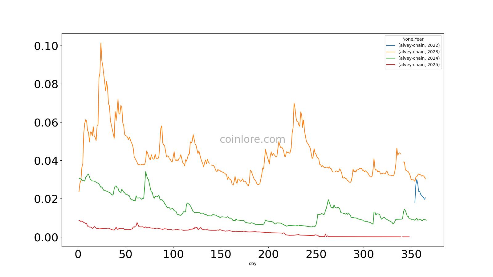 Year Over Year Alvey Chain Price