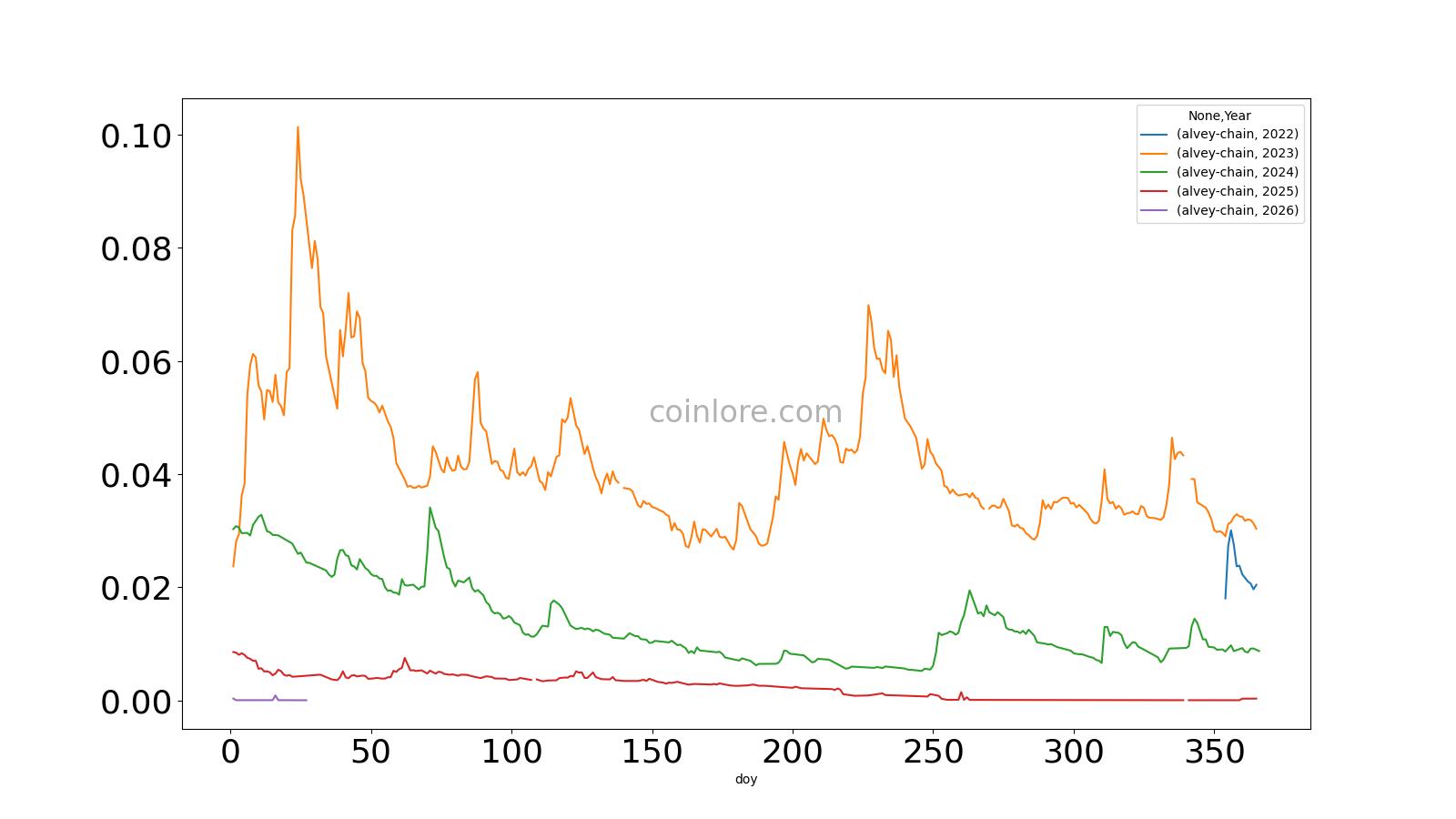 Alvey Chain курс год за годом