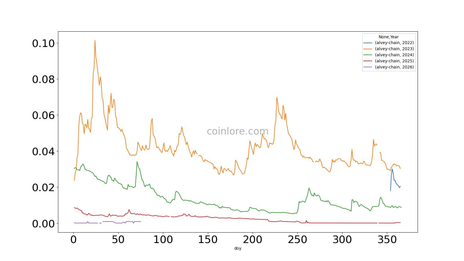 Yıl Bazında Alvey Chain Fiyatı