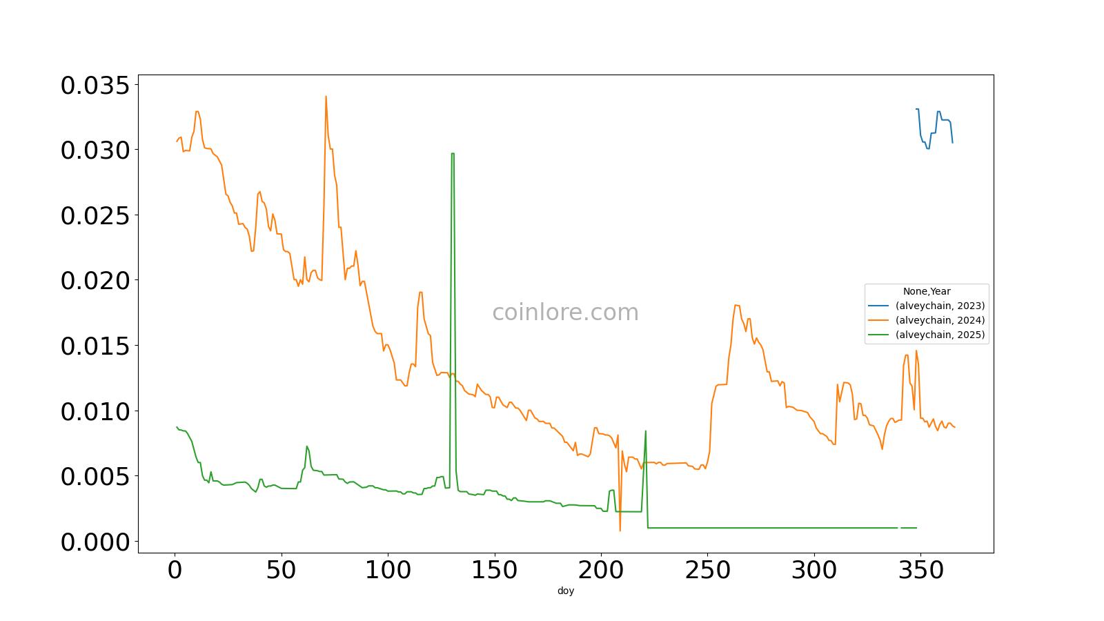 Year Over Year Alvey Chain Price