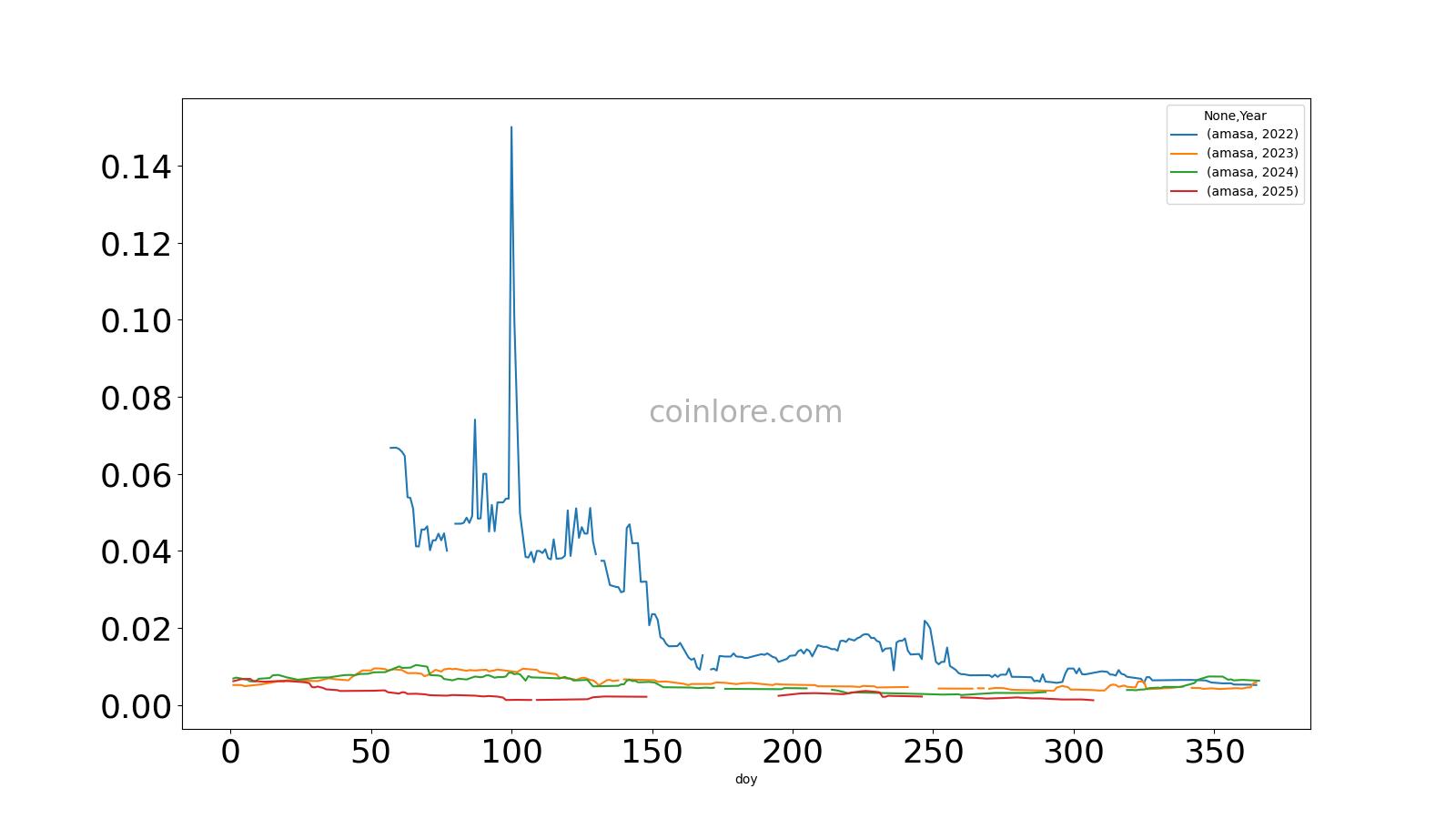 Year Over Year Amasa Price