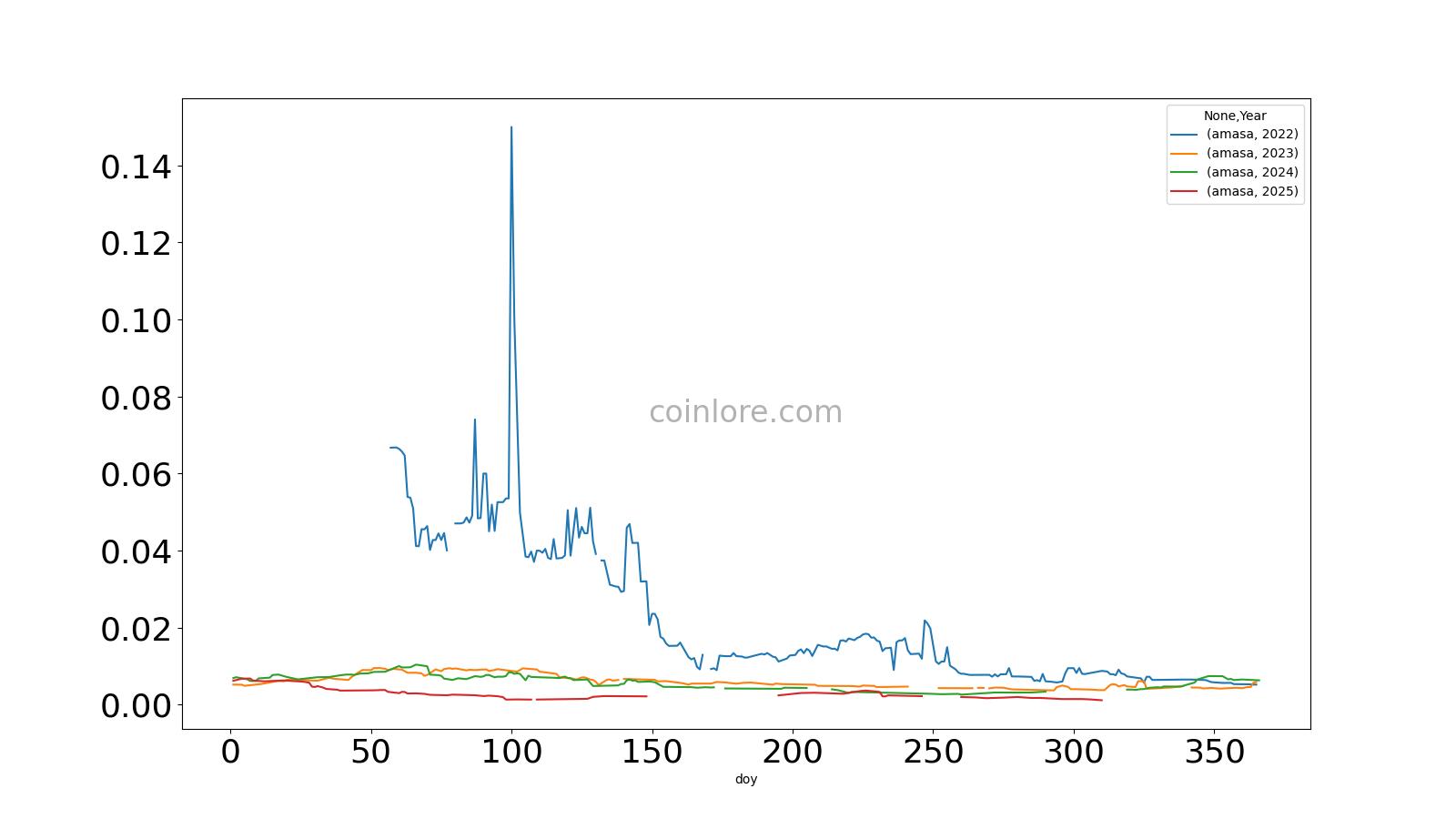 Amasa Historical year over year chart