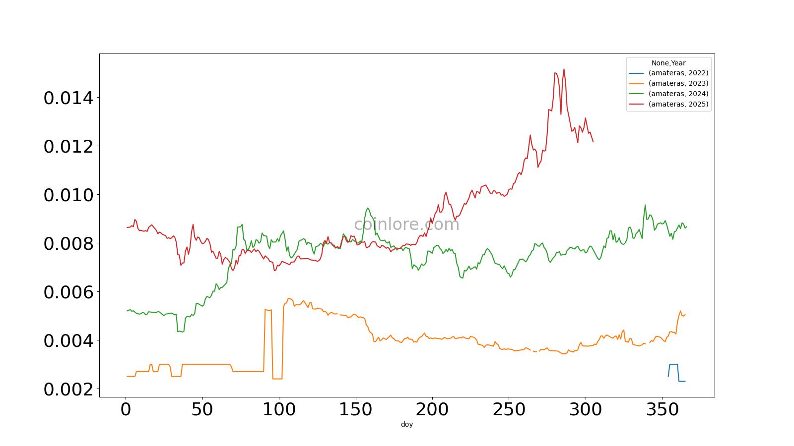 Amateras Historical year over year chart