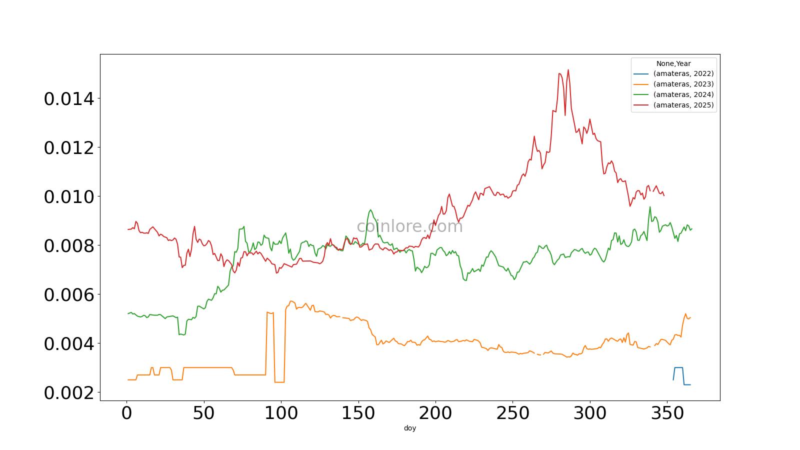Year Over Year Amateras Price