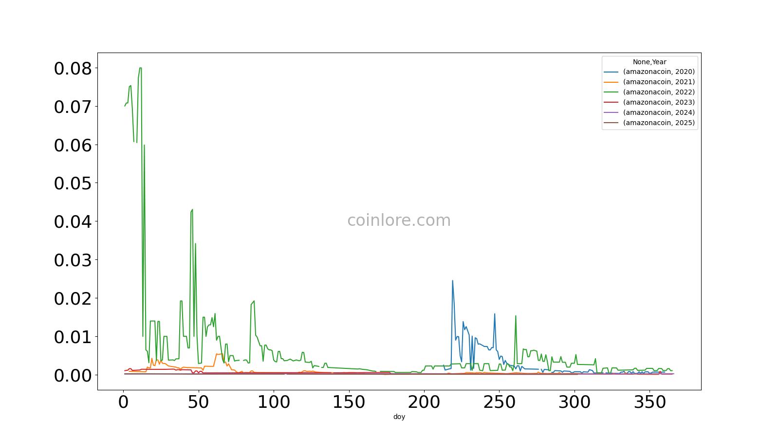 Year Over Year AmazonasCoin Price