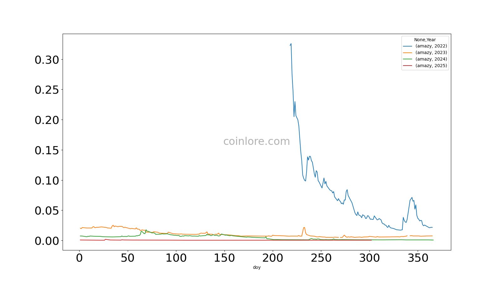Year Over Year Amazy Price