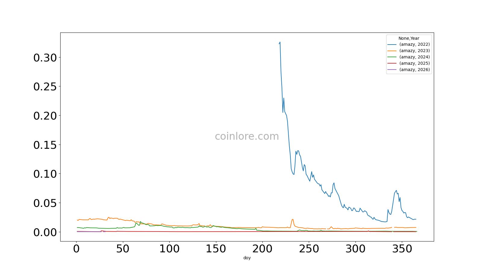 Amazy курс год за годом
