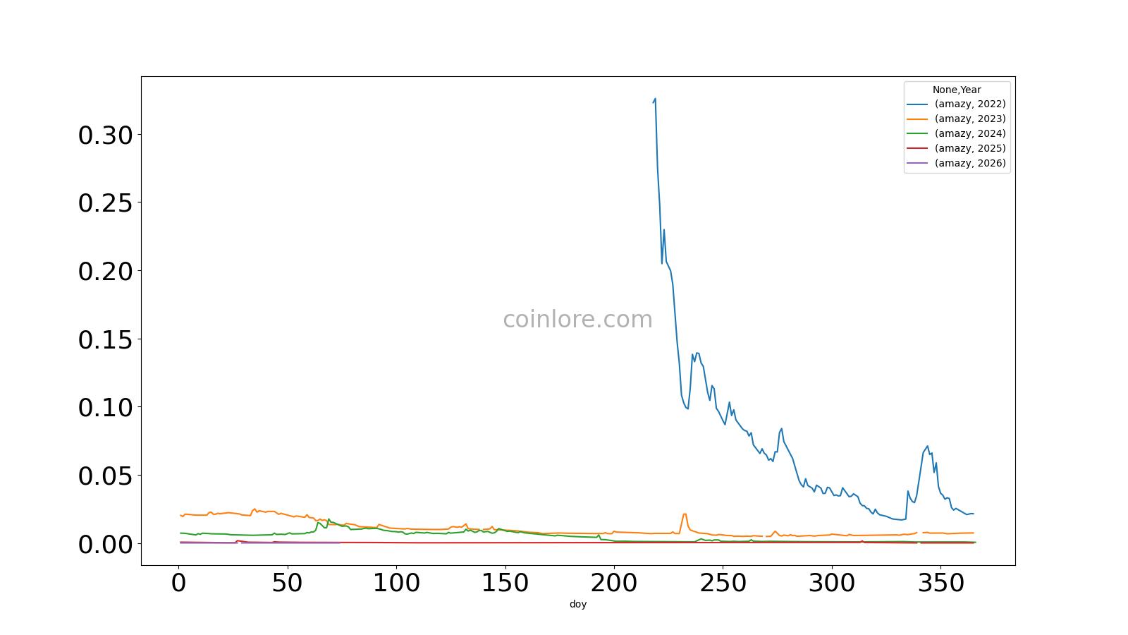 Precio año a año de Amazy