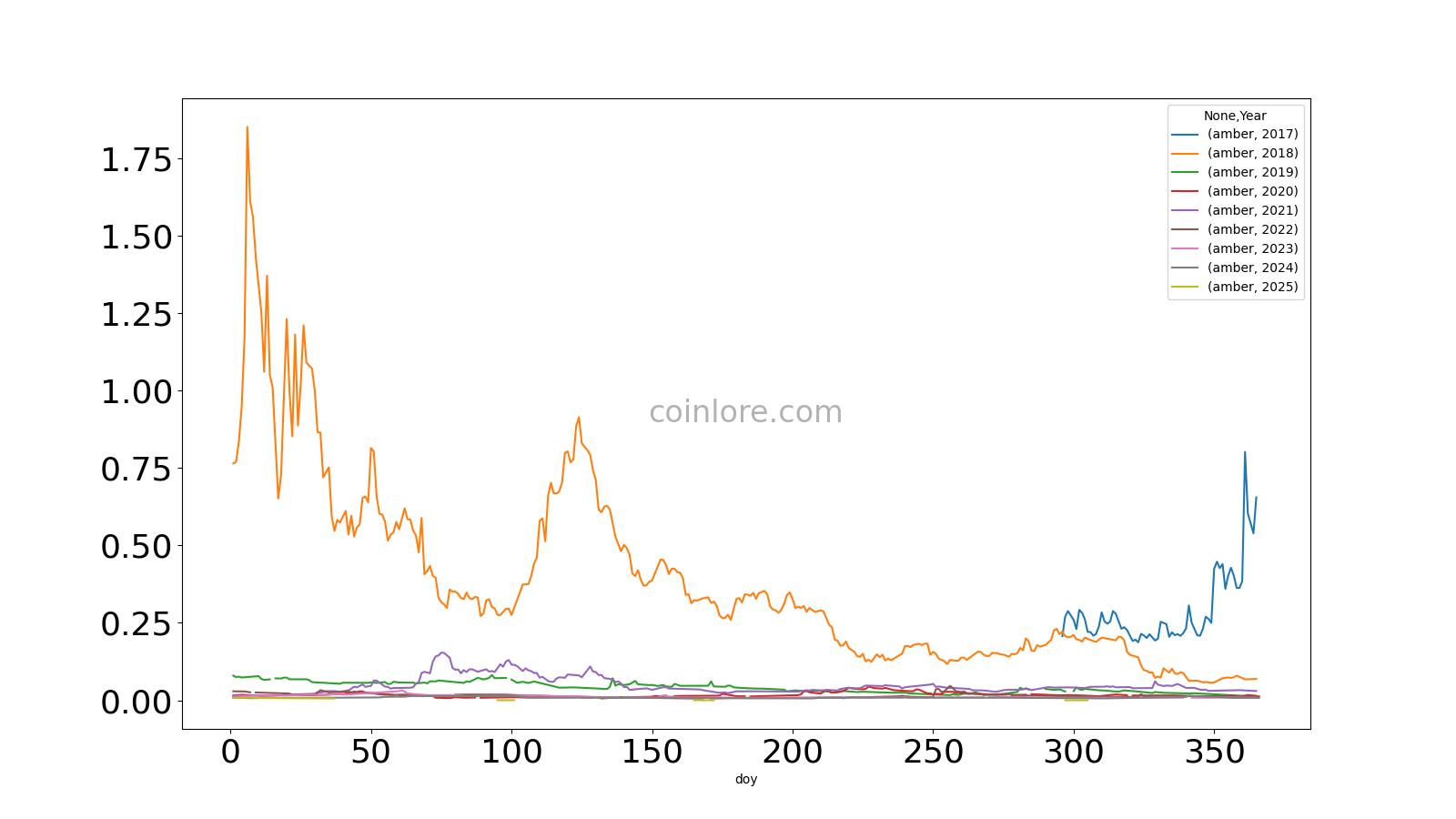 Ambrosus Historical year over year chart
