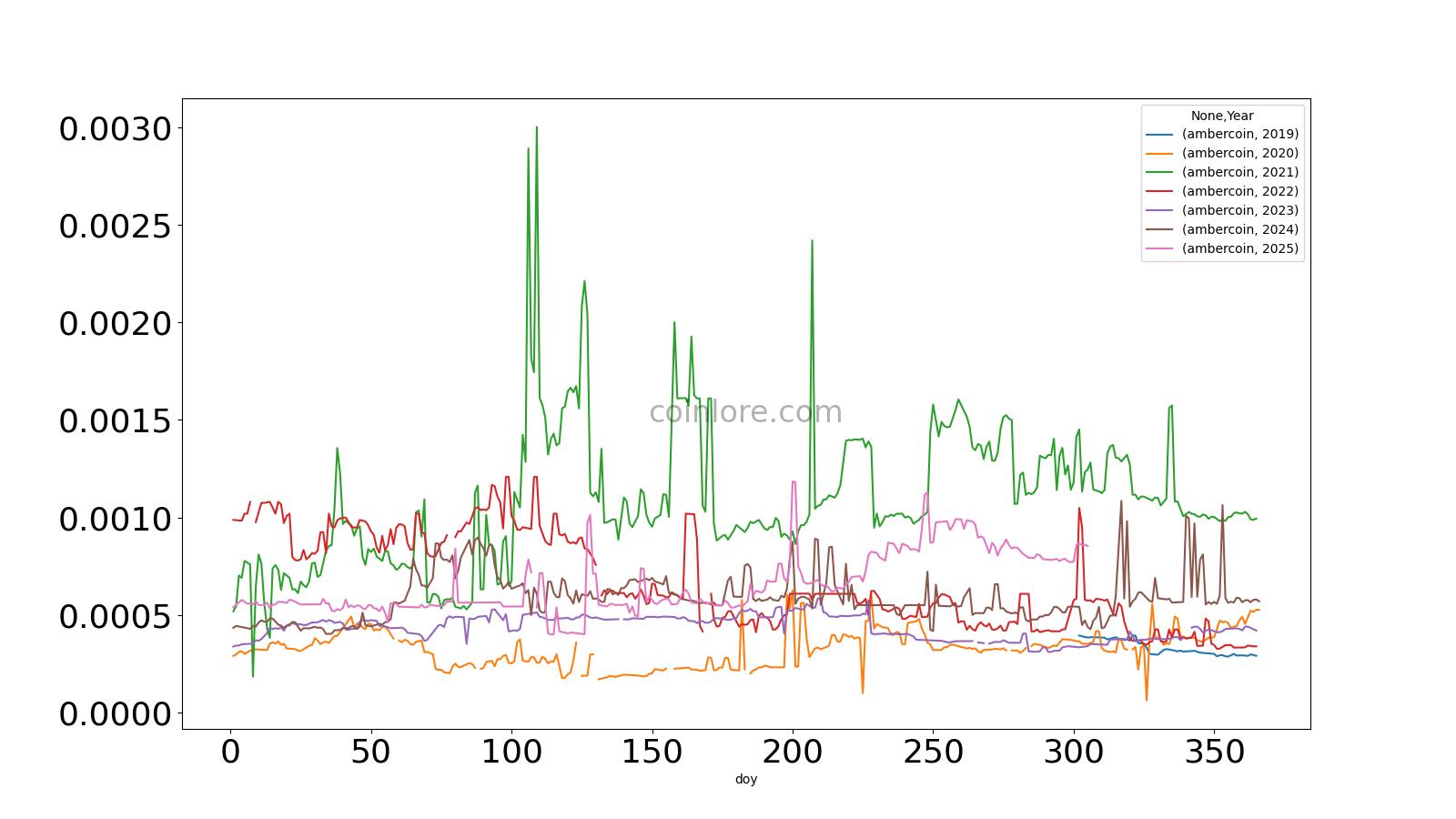 AmberCoin Historical year over year chart