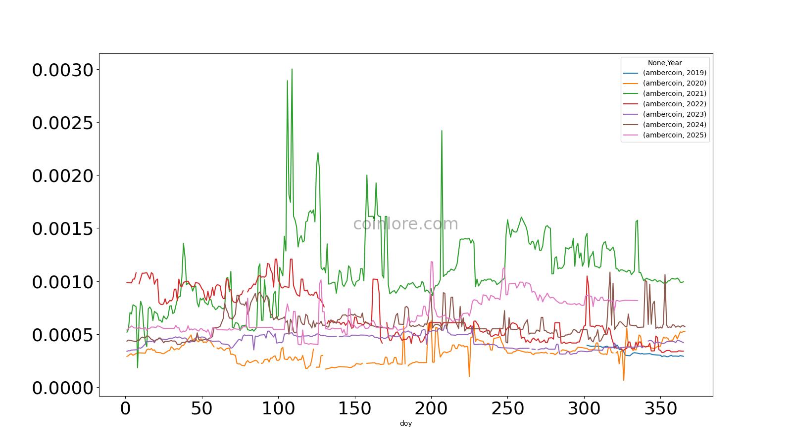 Year Over Year AmberCoin Price