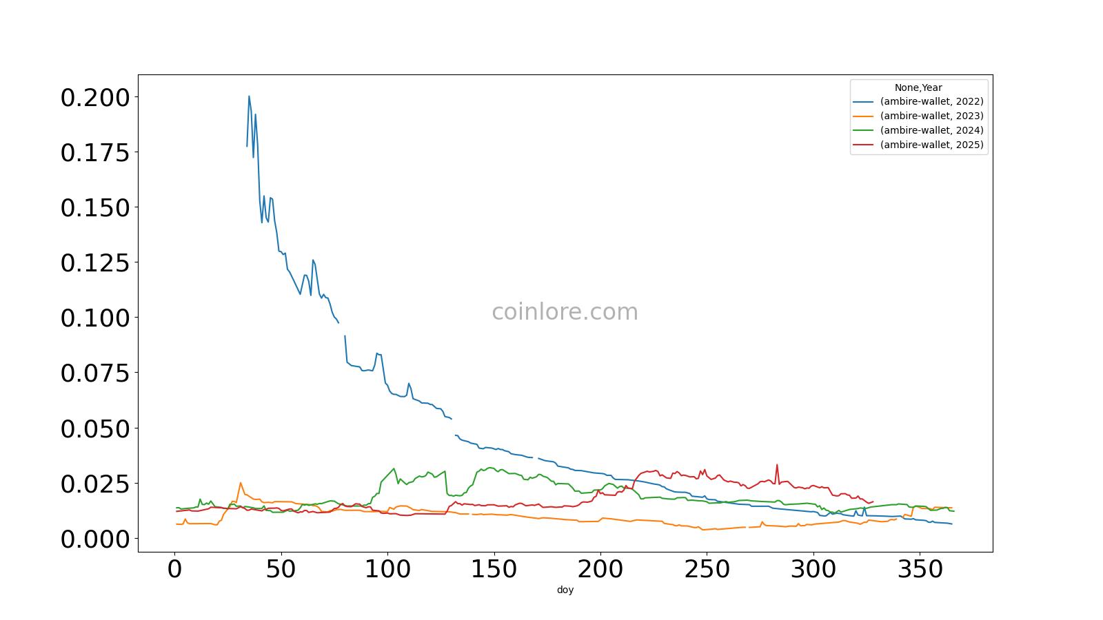 Year Over Year Ambire Wallet Price