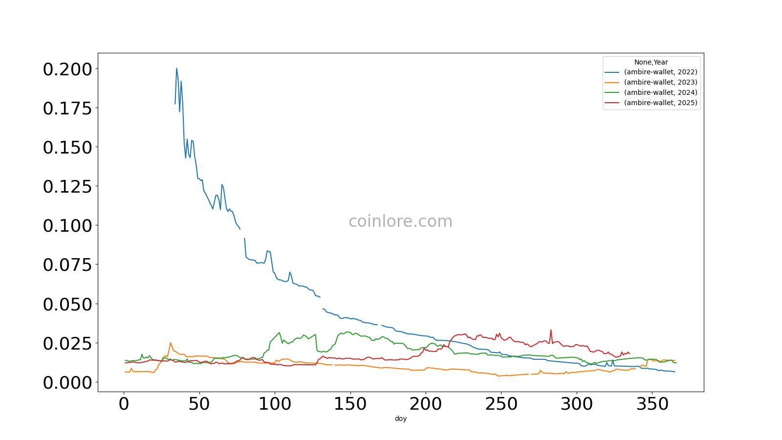Ambire Wallet Year over year price