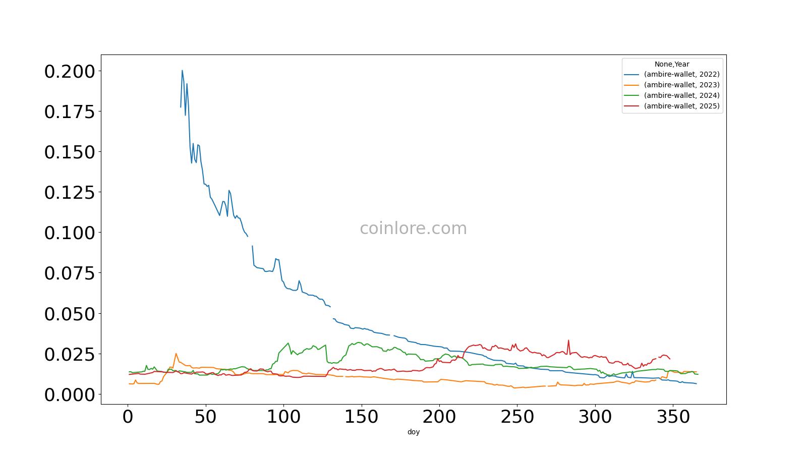 Ambire Wallet Historical year over year chart