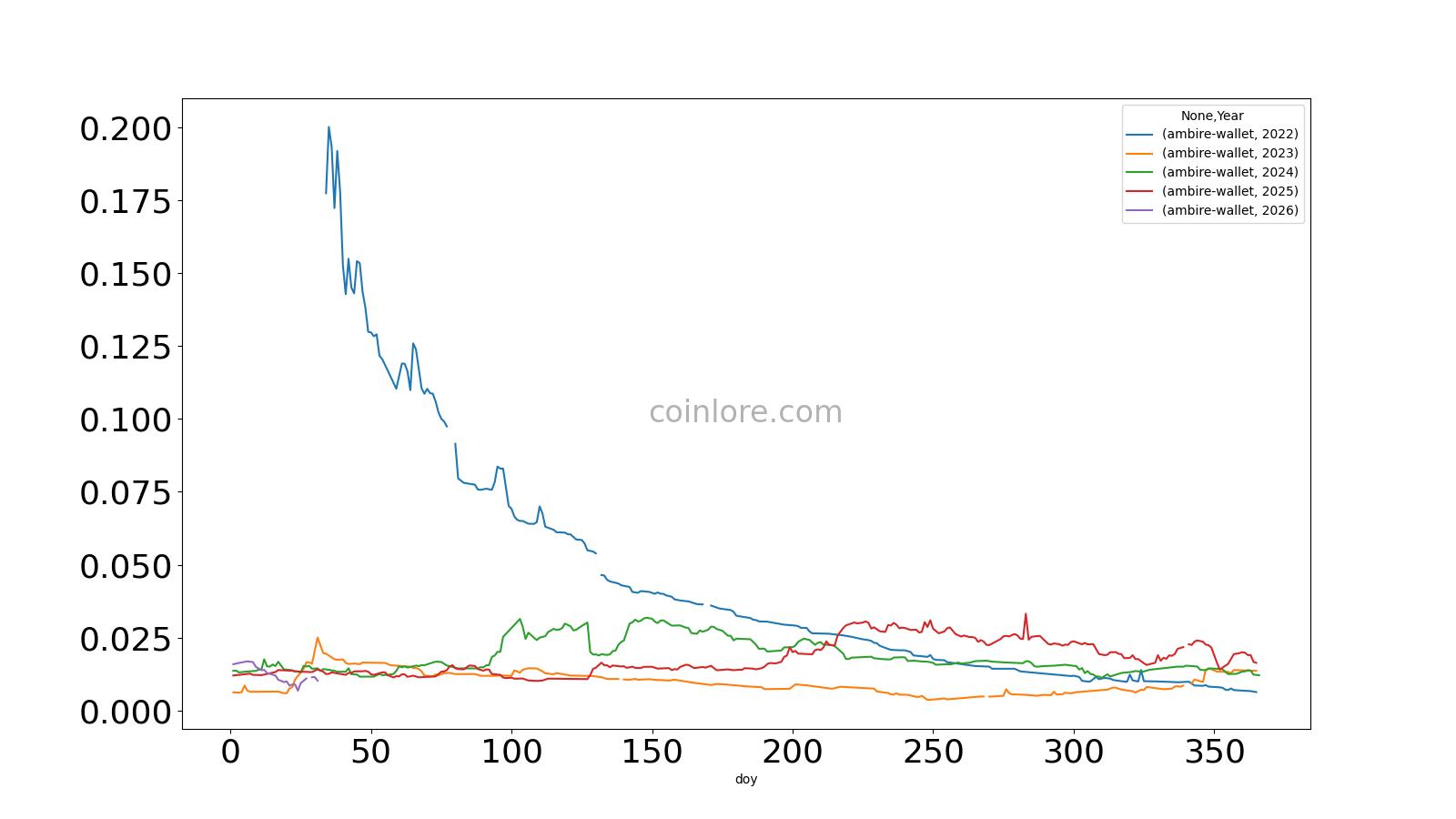 Ambire Wallet курс год за годом
