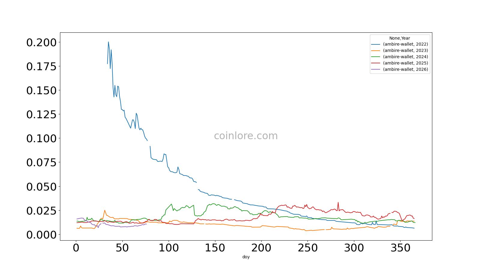 Ambire Wallet курс год за годом