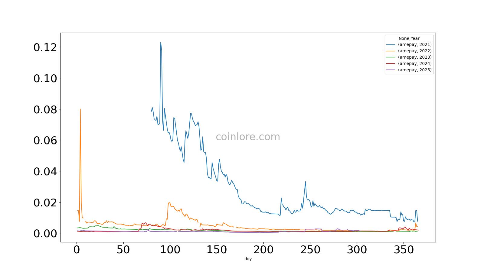 Year Over Year Amepay Price