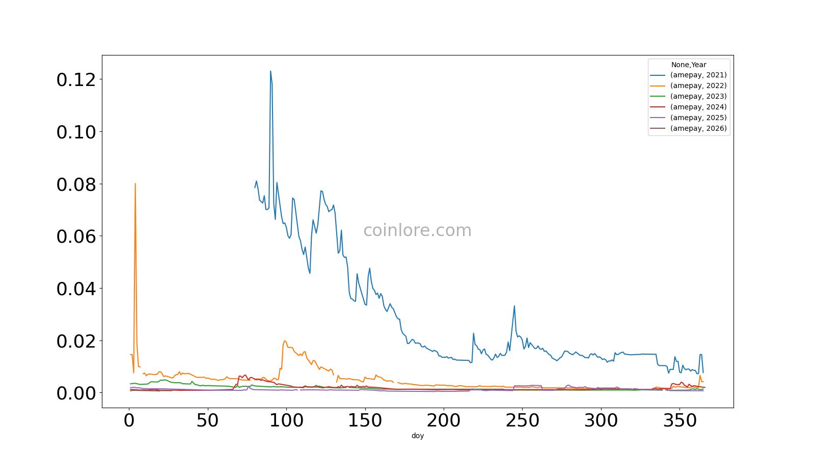 Amepay курс год за годом
