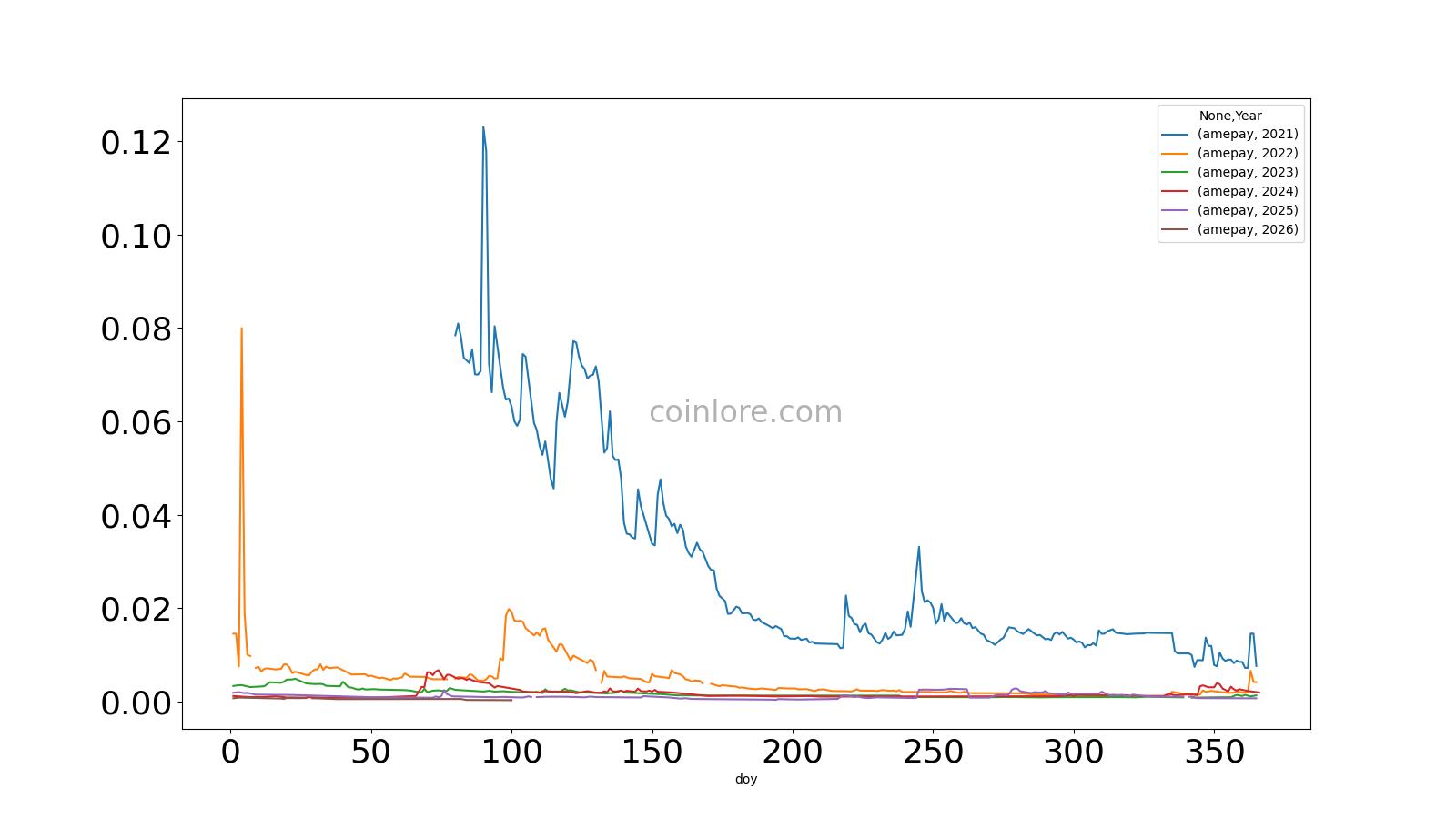 Precio año a año de Amepay