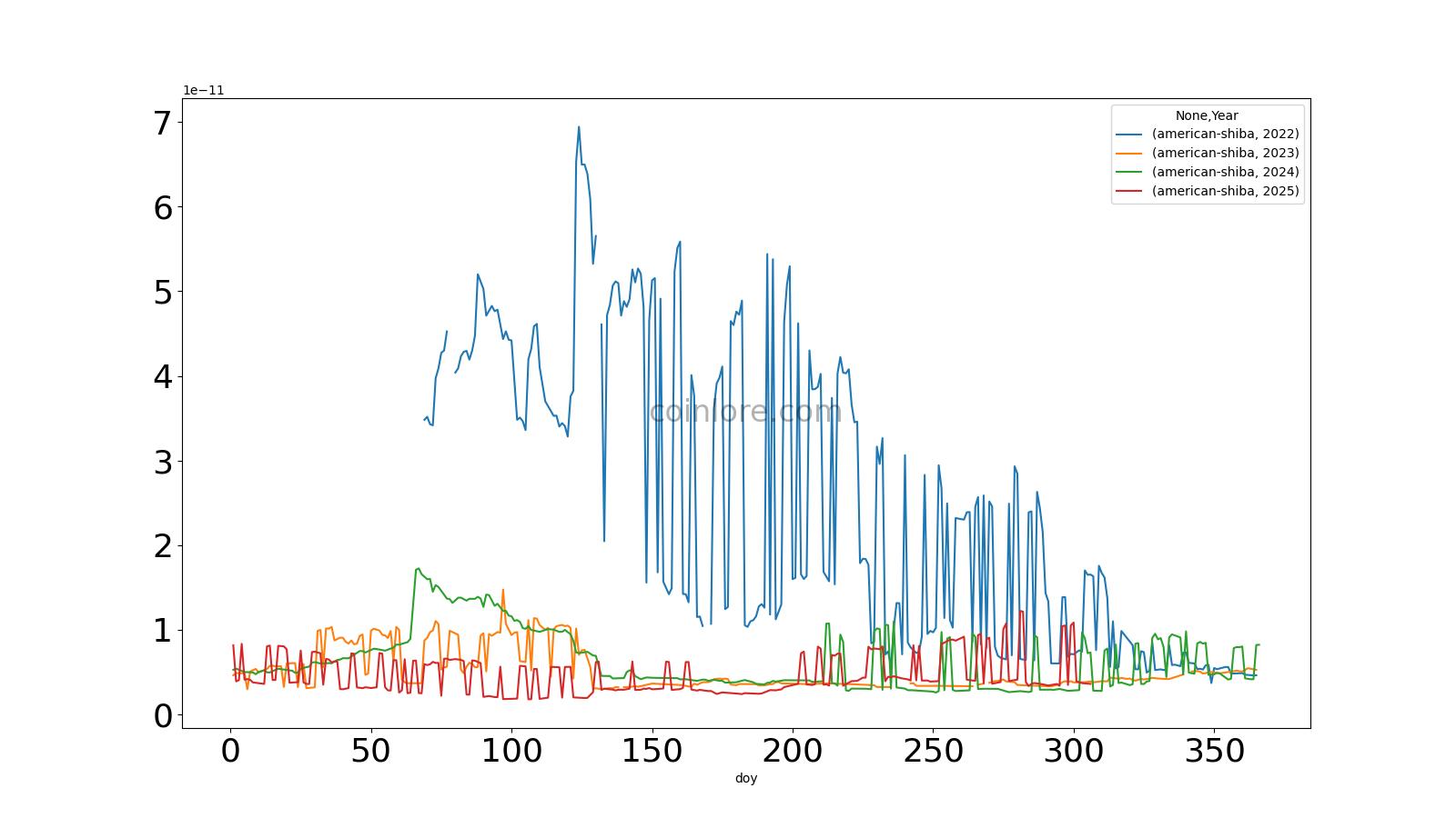 American Shiba Historical year over year chart