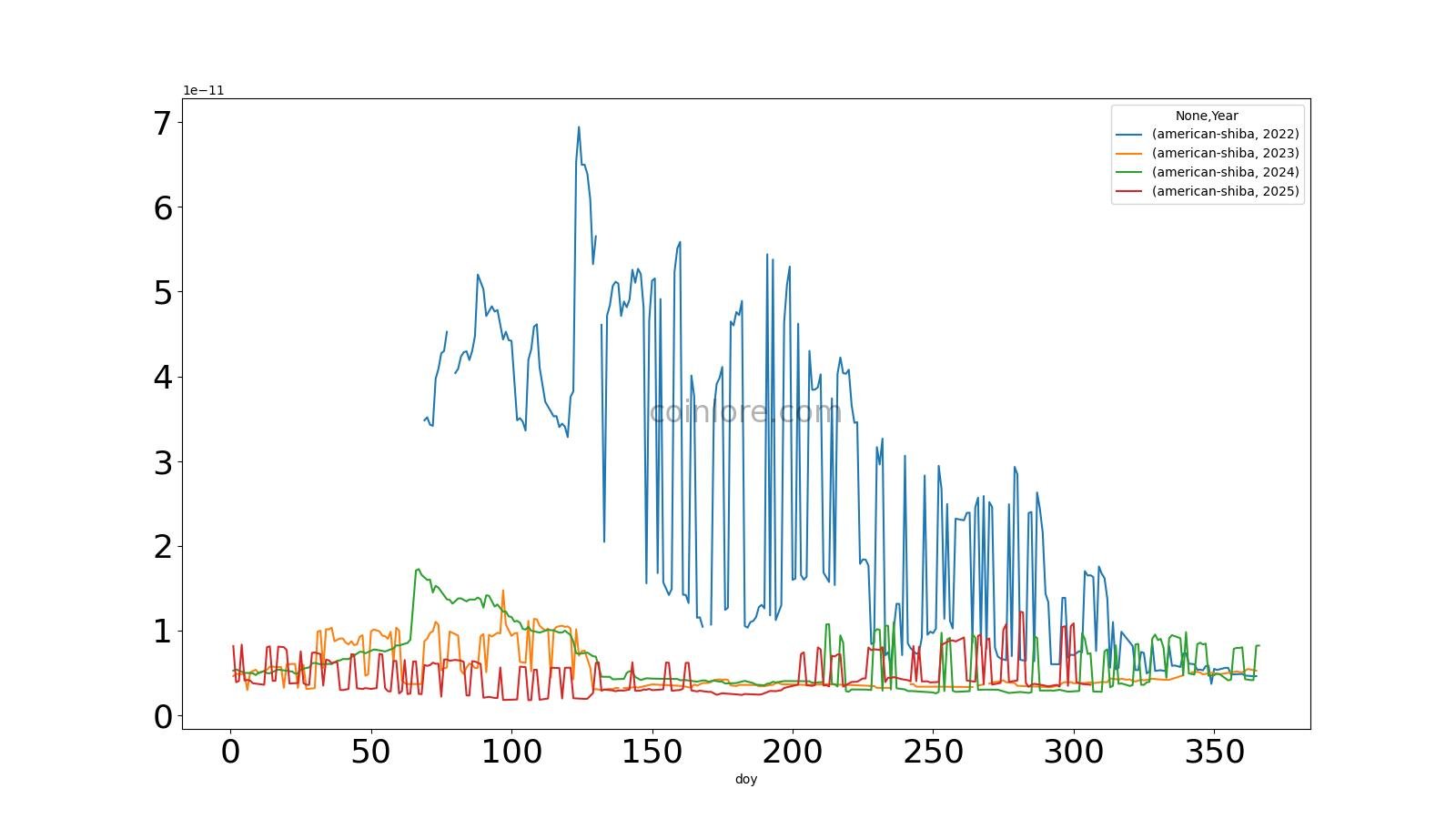 American Shiba Historical year over year chart