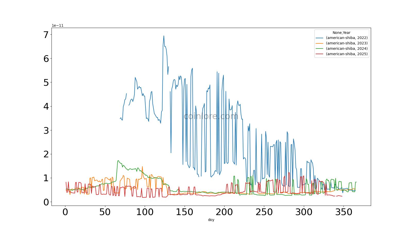 American Shiba Historical year over year chart