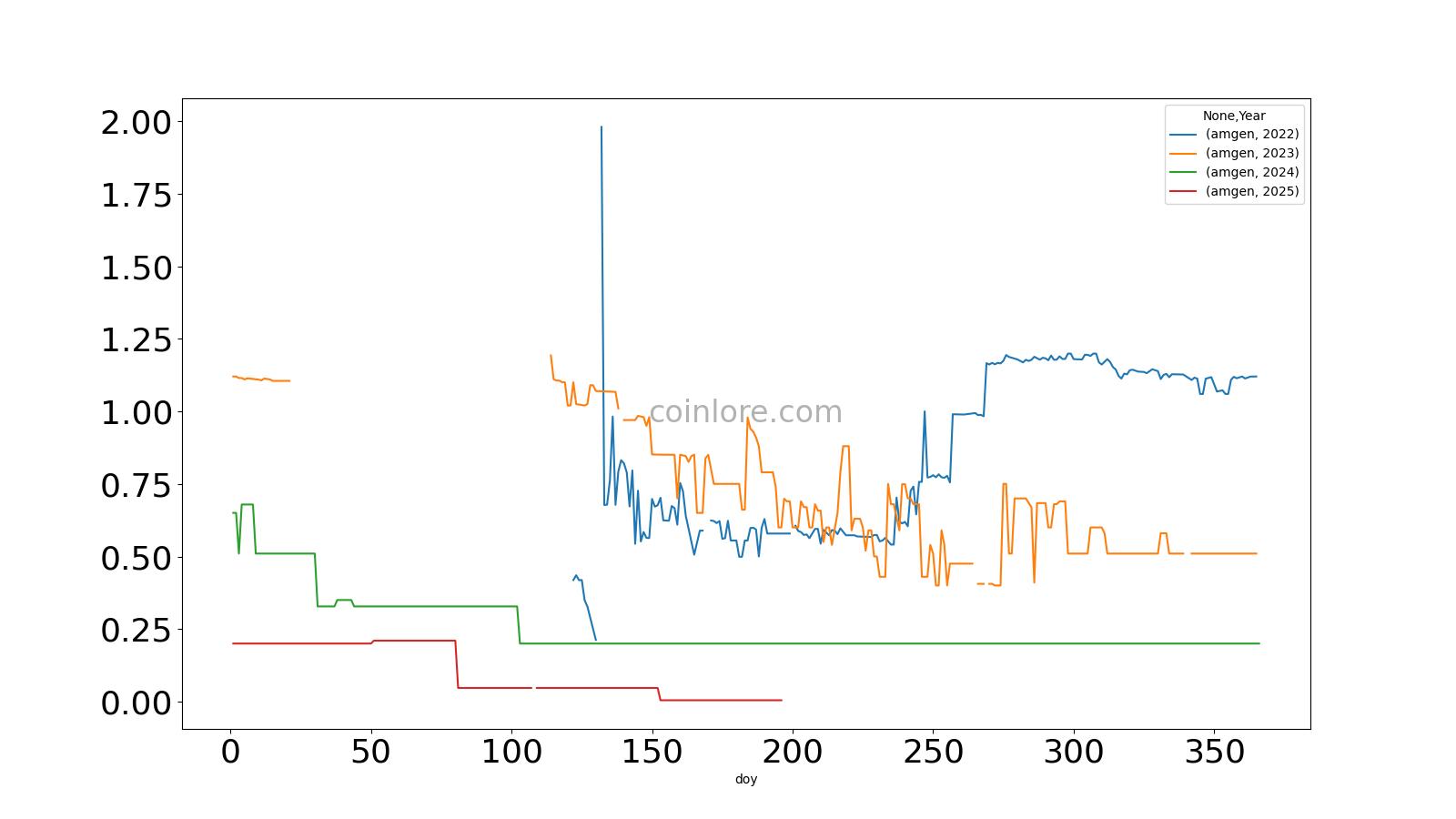Year Over Year Amgen Price