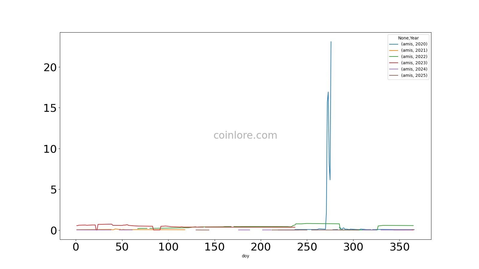 AMIS Historical year over year chart