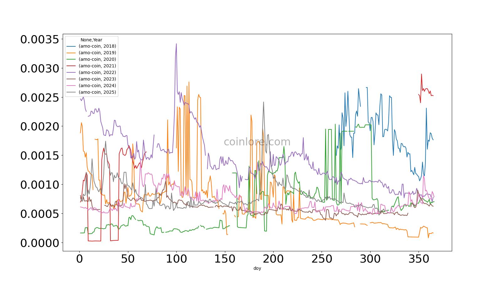 AMO Coin Historical year over year chart