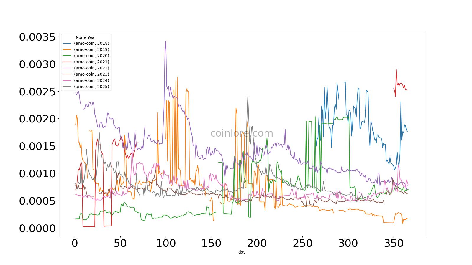 아모코인 Historical year over year chart