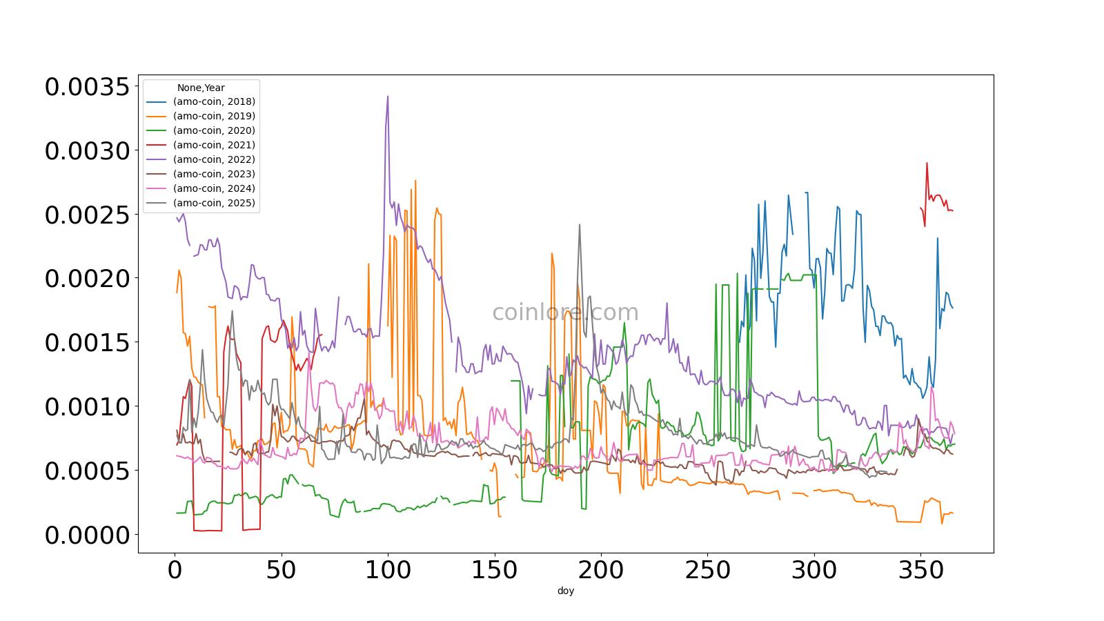 AMO Coin Historical year over year chart