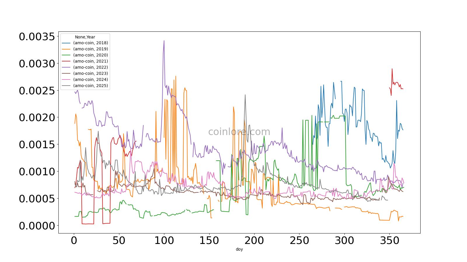 AMO Coin Historical year over year chart