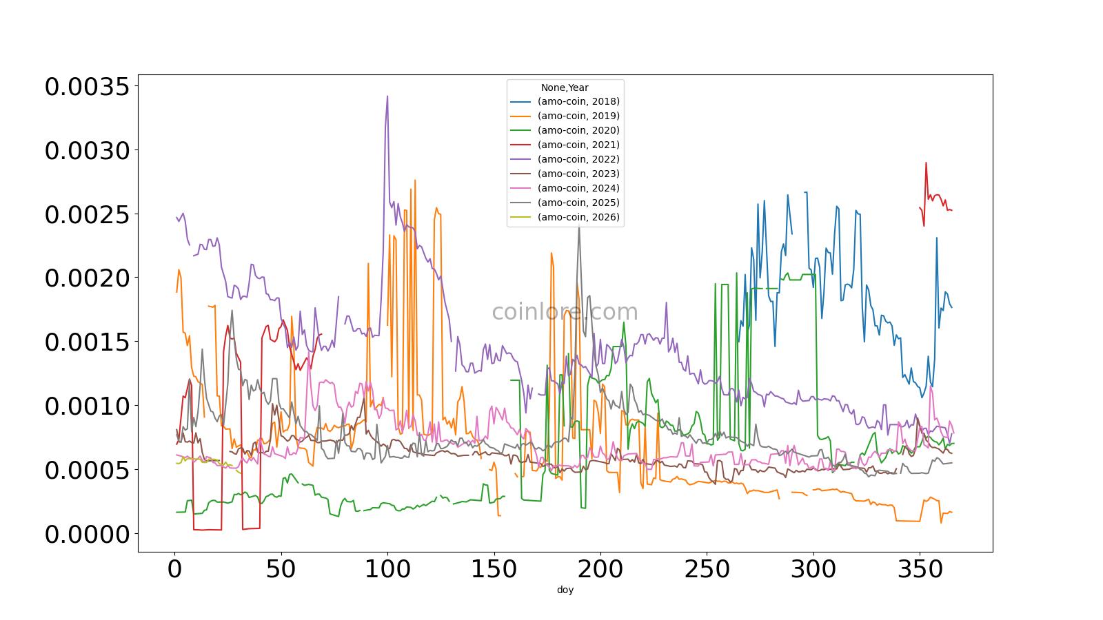 AMO Coin курс год за годом