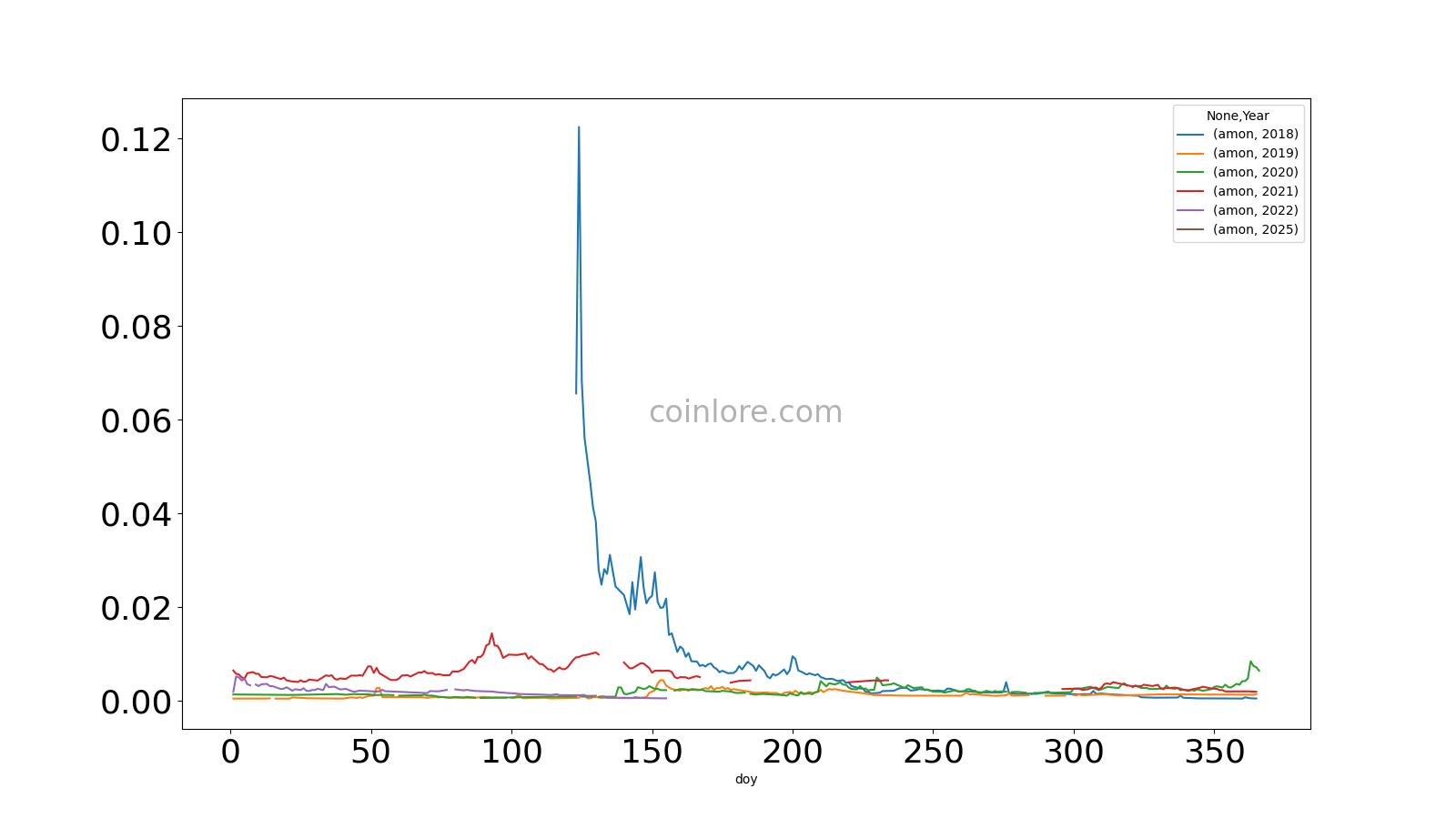 Year Over Year Amon Price