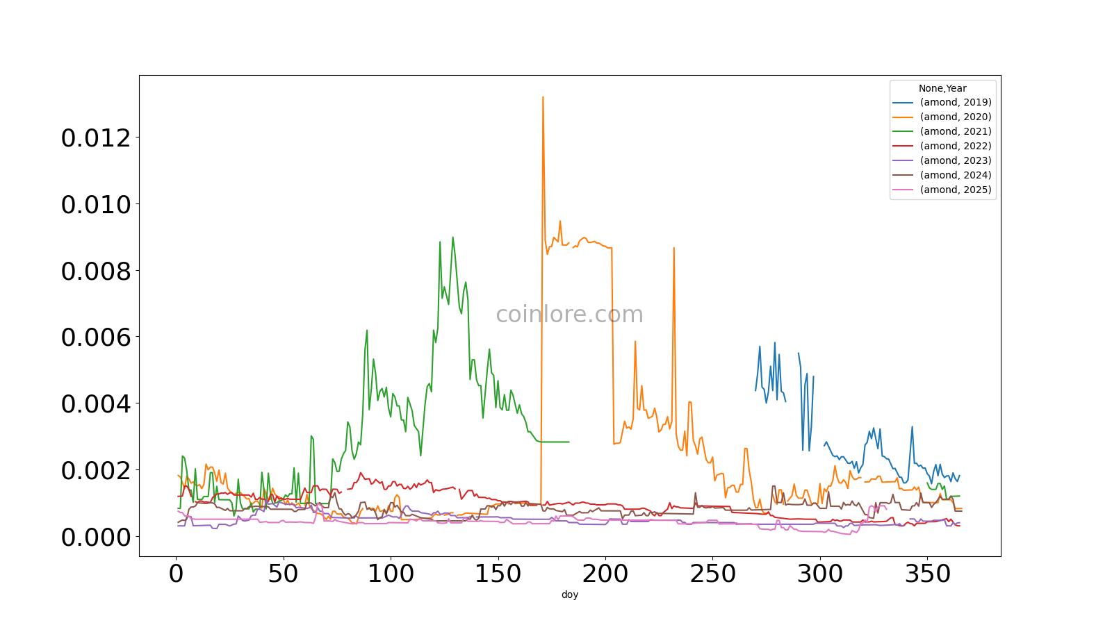 AmonD Year over year price