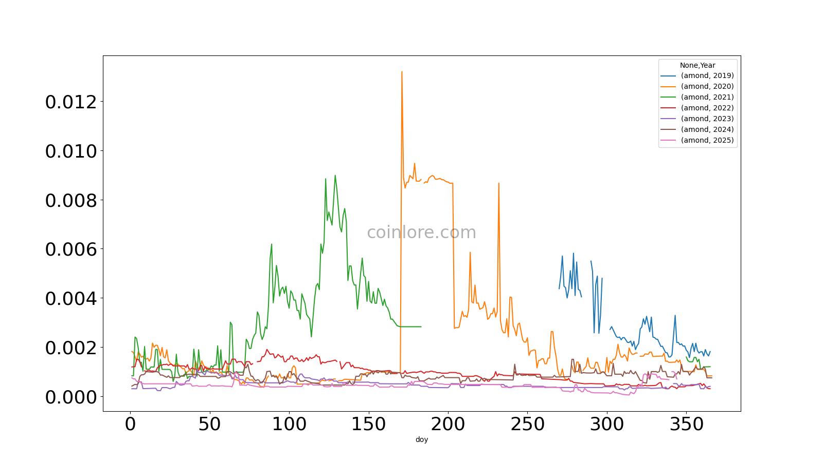 AmonD Historical year over year chart