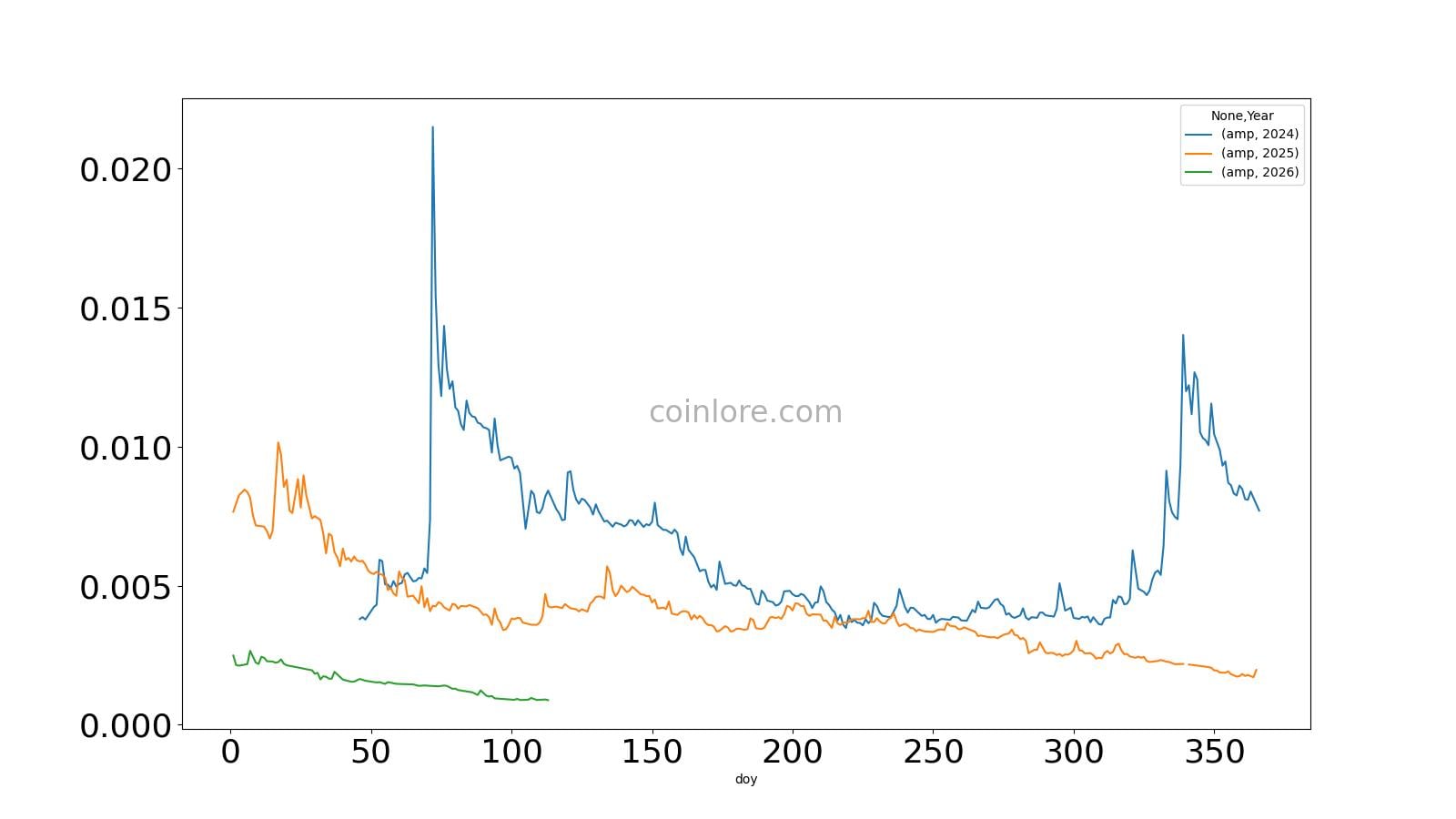 Yıl Bazında Amp Fiyatı