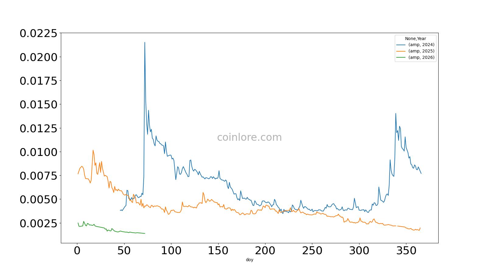 Yıl Bazında Amp Fiyatı