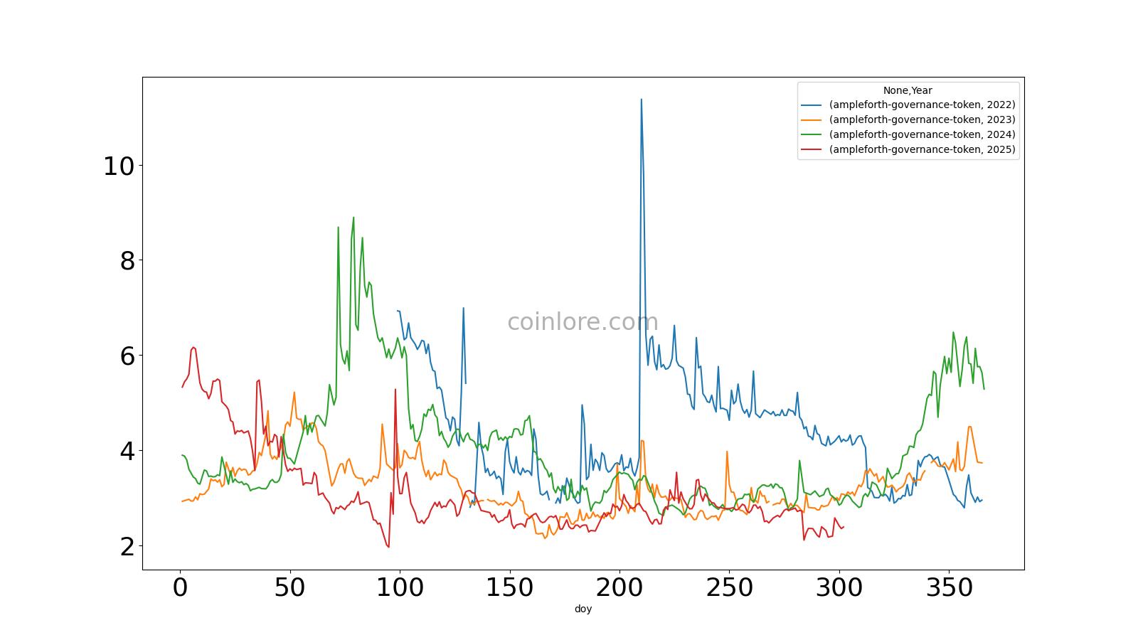 Ampleforth Governance Token Historical year over year chart